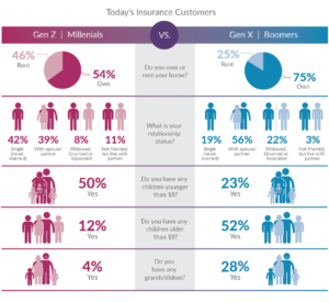Big Changes for Insurance: Gen Z & Millennials Make Bold Moves ...