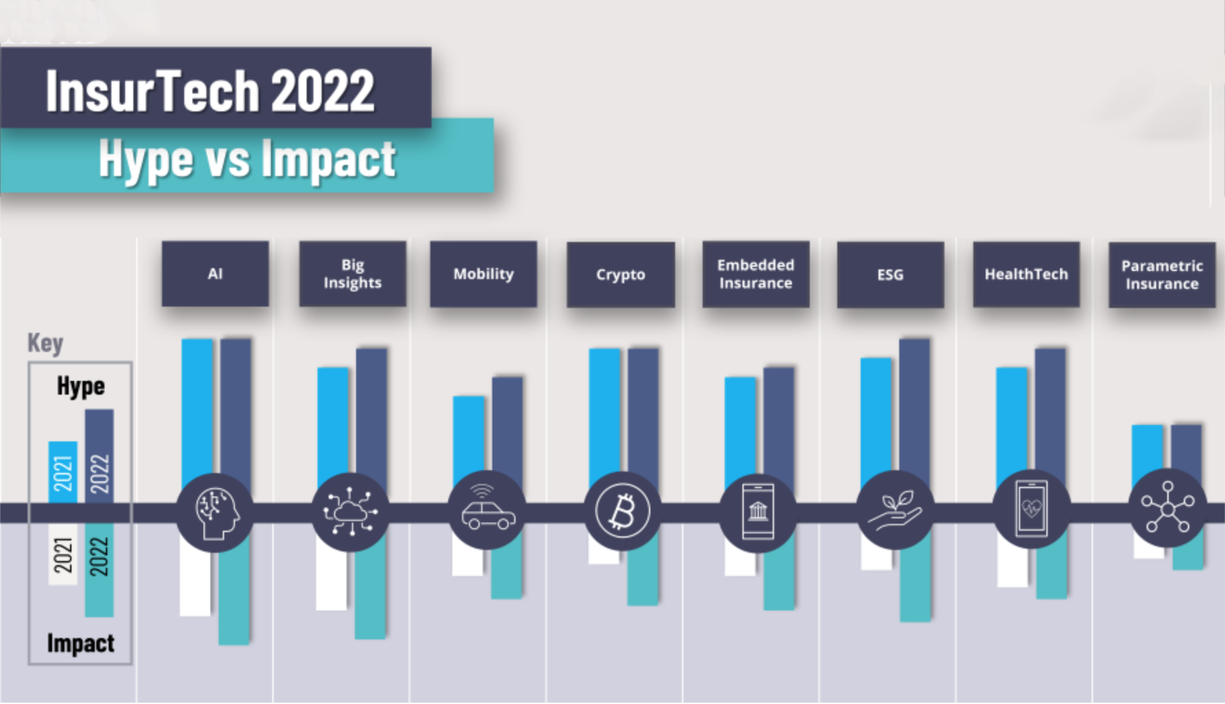 Insurtech 2022: Hype vs. Impact | Insurtech Insights