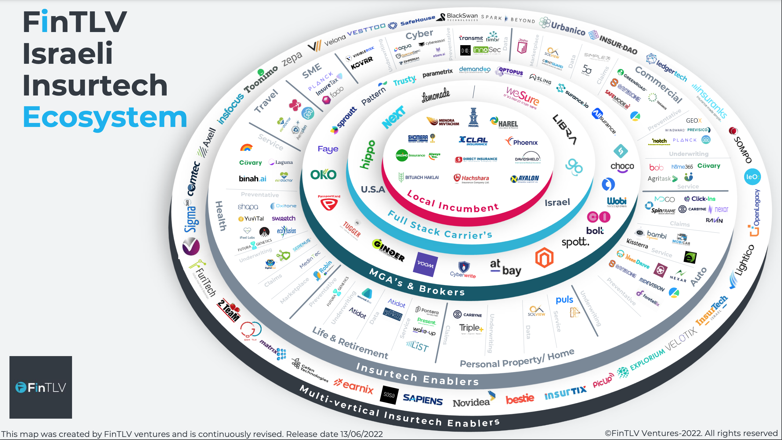The FinTLV Israeli Insurance/Insurtech ecosystem | Insurtech Insights