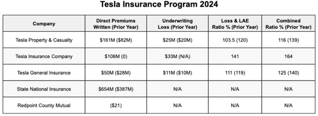 Tesla Releases 2024 Financial Results for Insurance Carrier ...